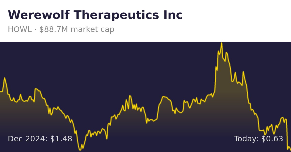 Werewolf Therapeutics Target Price (HOWL)
