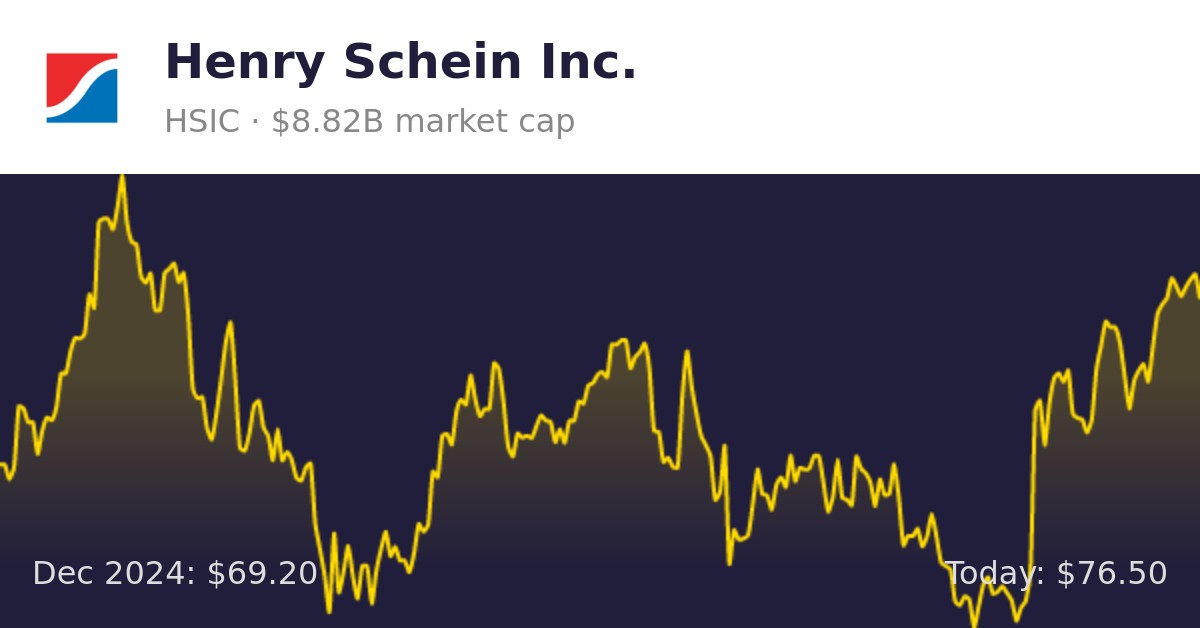 Henry Schein (HSIC) | Finance information