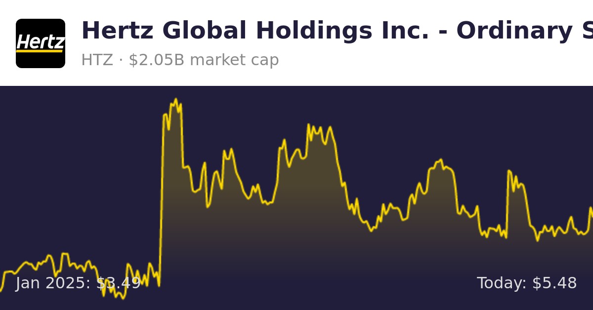 Hertz Global Holdings (HTZ) | Finance information