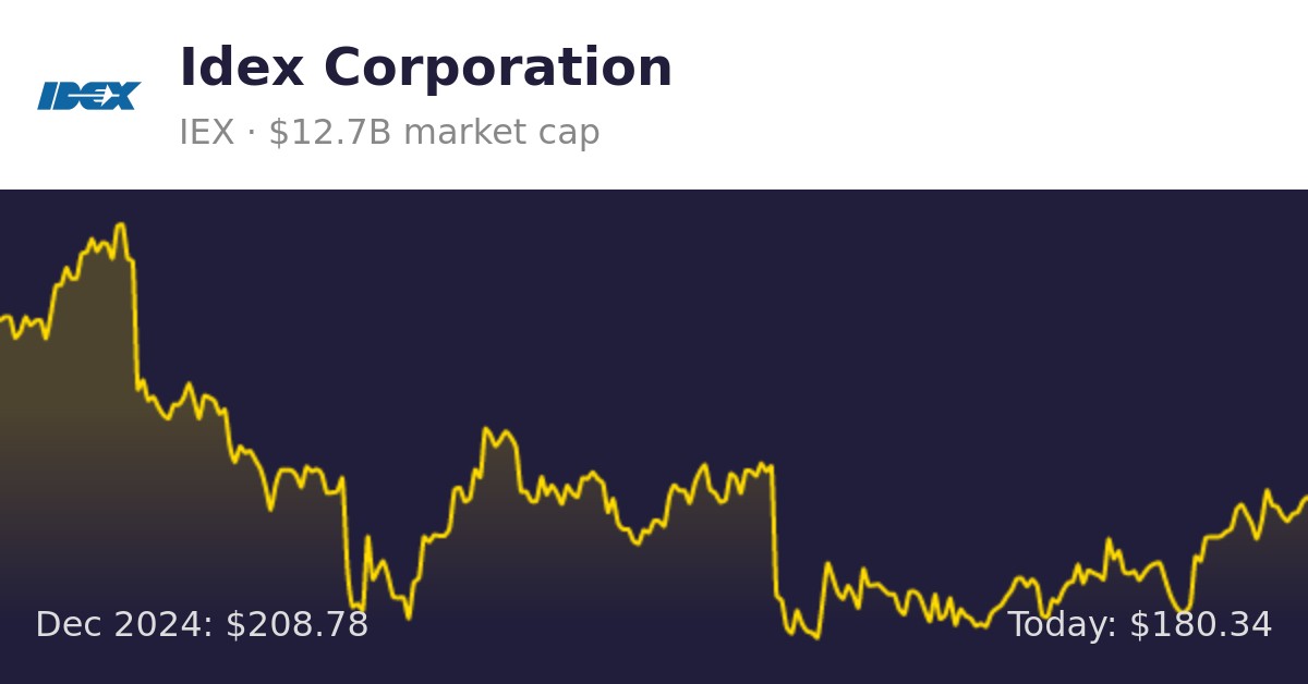 Idex (IEX) | Finance information