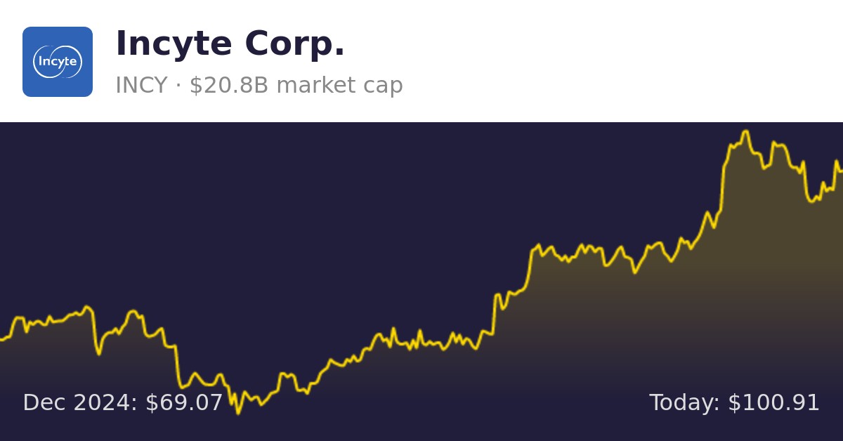 Incyte (INCY) | Finance information
