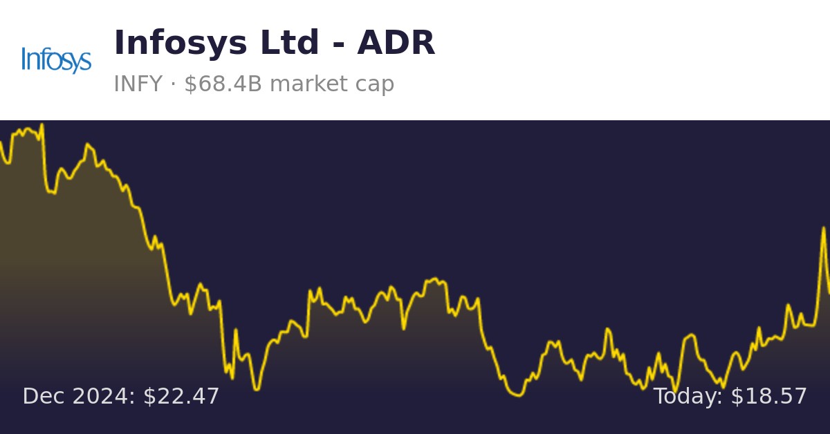 Infosys Ltd (INFY) | Finance information