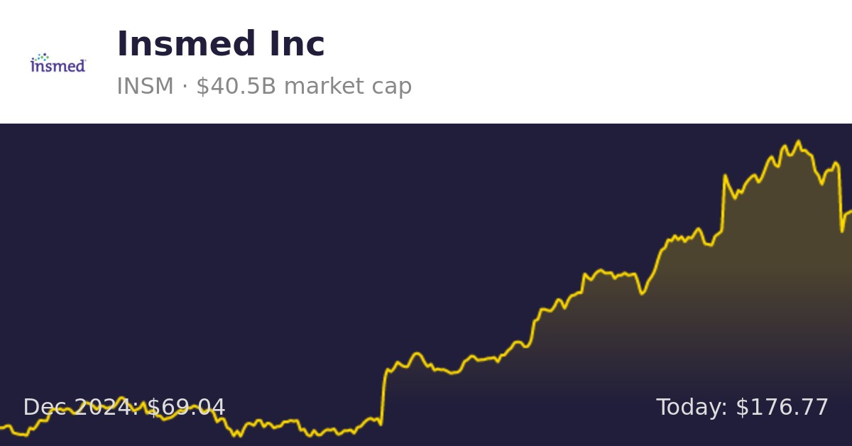 Insmed (INSM) | Finance information