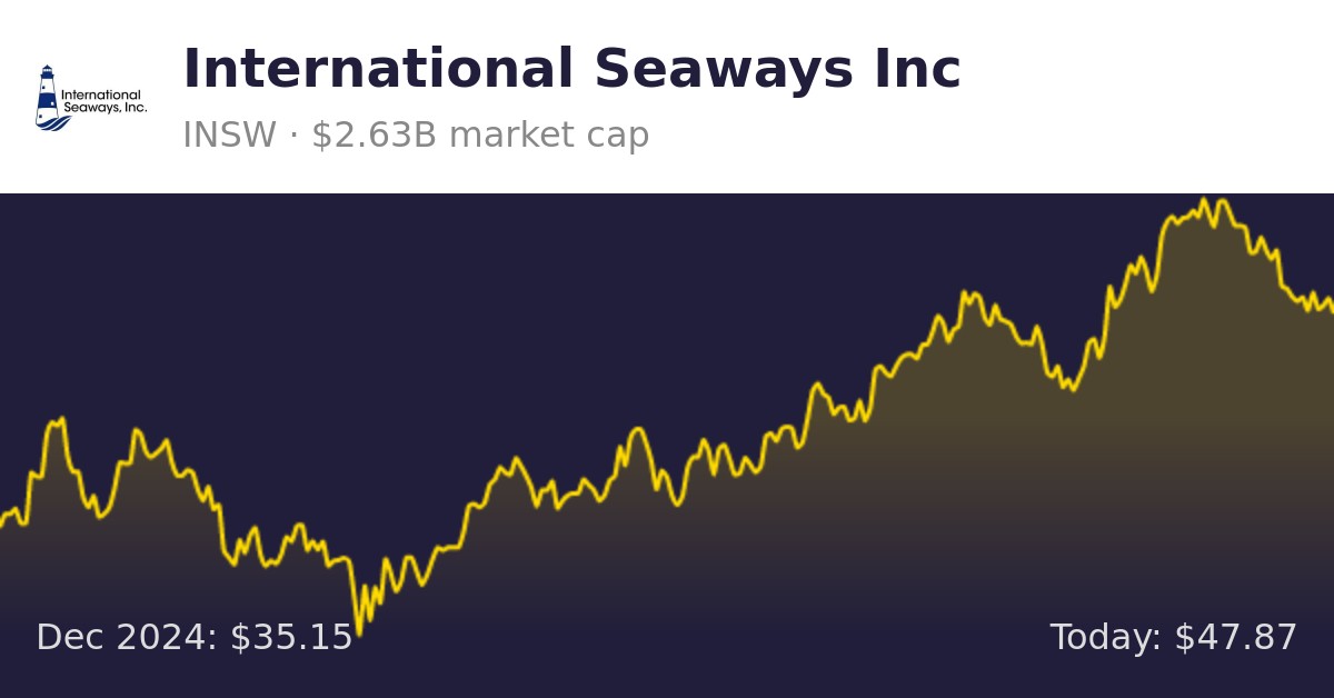 International Seaways (INSW) | Finance information