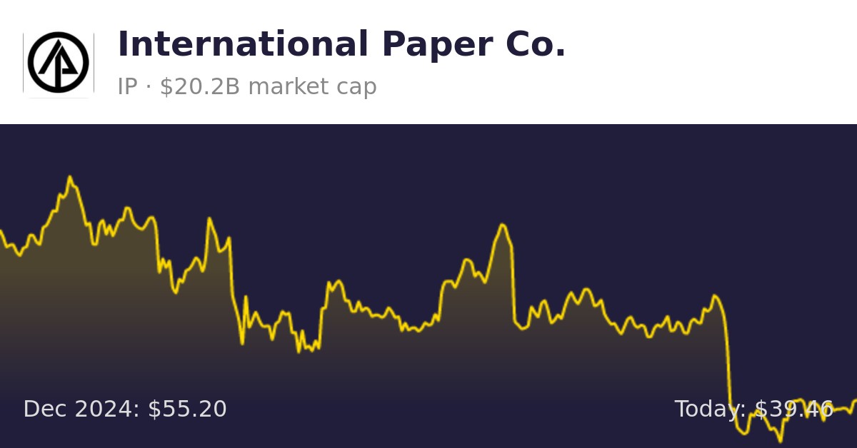International Paper (IP) | Finance information