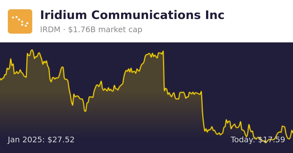 Iridium Communications (IRDM) | Finance information