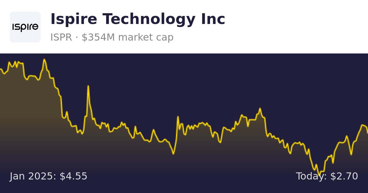 Ispire Technology (ISPR) | Finance information