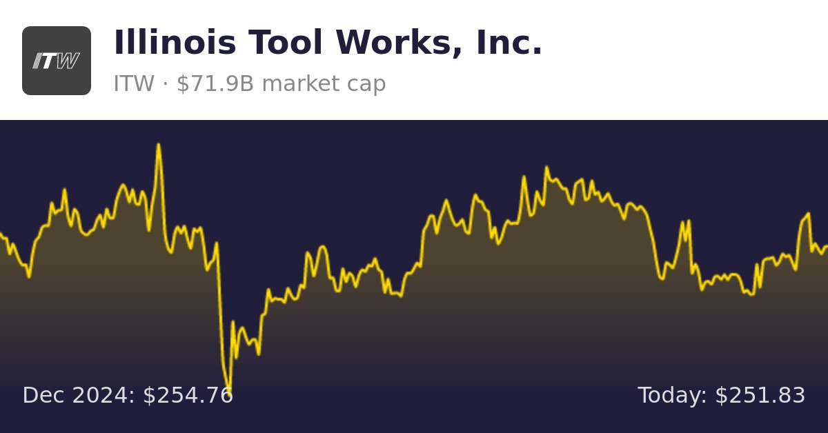 Illinois Tool Works (ITW) | Finance information