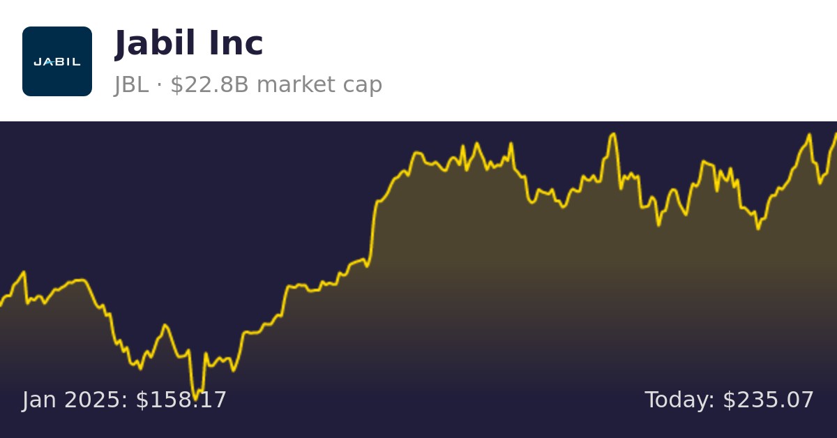 Jabil (JBL) | Finance information