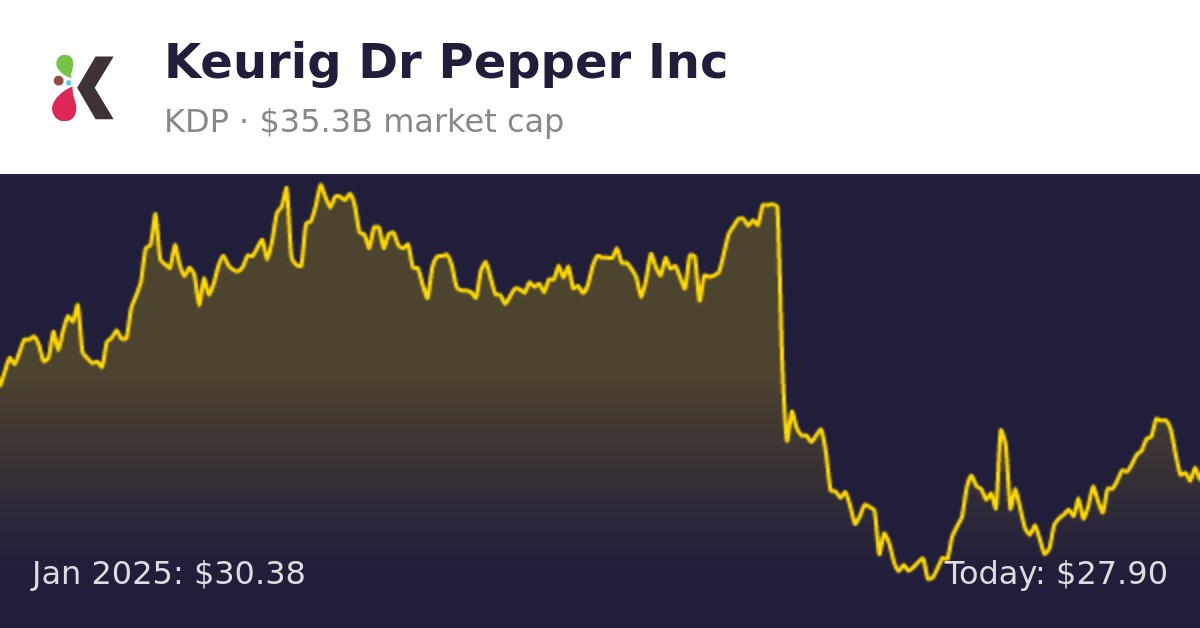 Keurig Dr Pepper (KDP) | Finance information