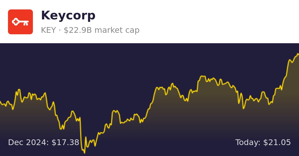 Keycorp (KEY) | Finance information