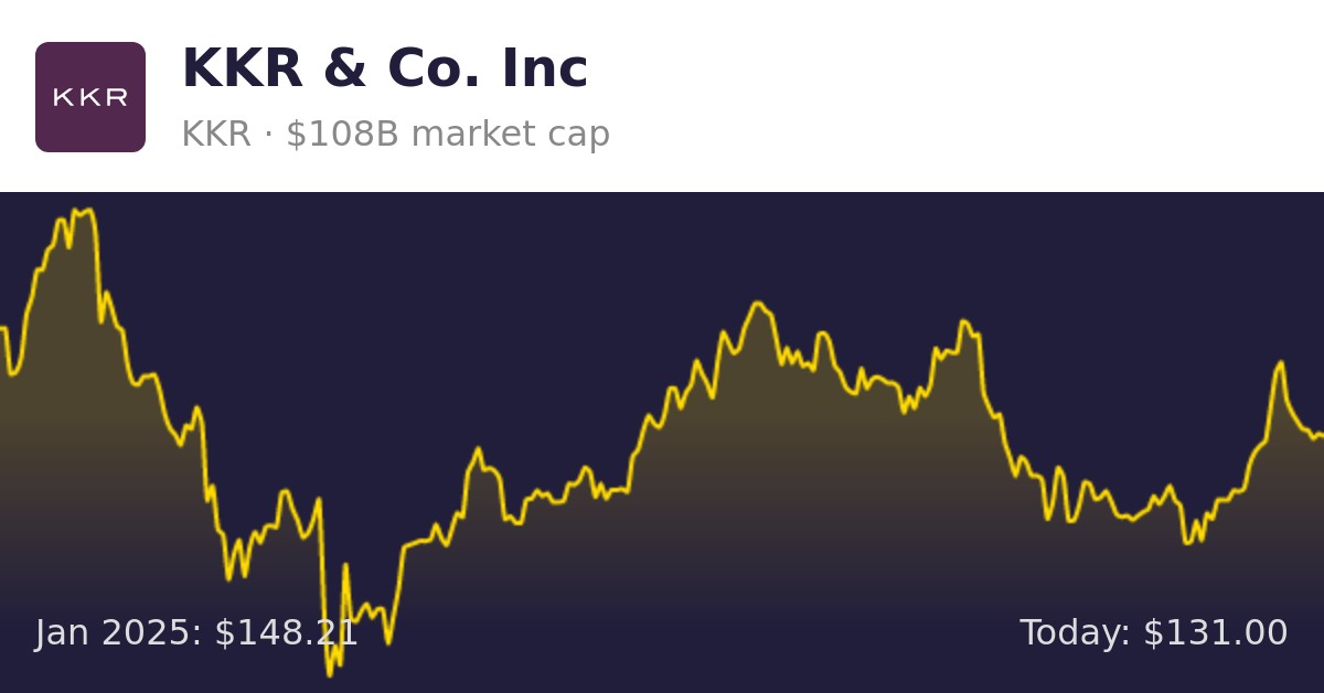 KKR Inc (KKR) | Finance information