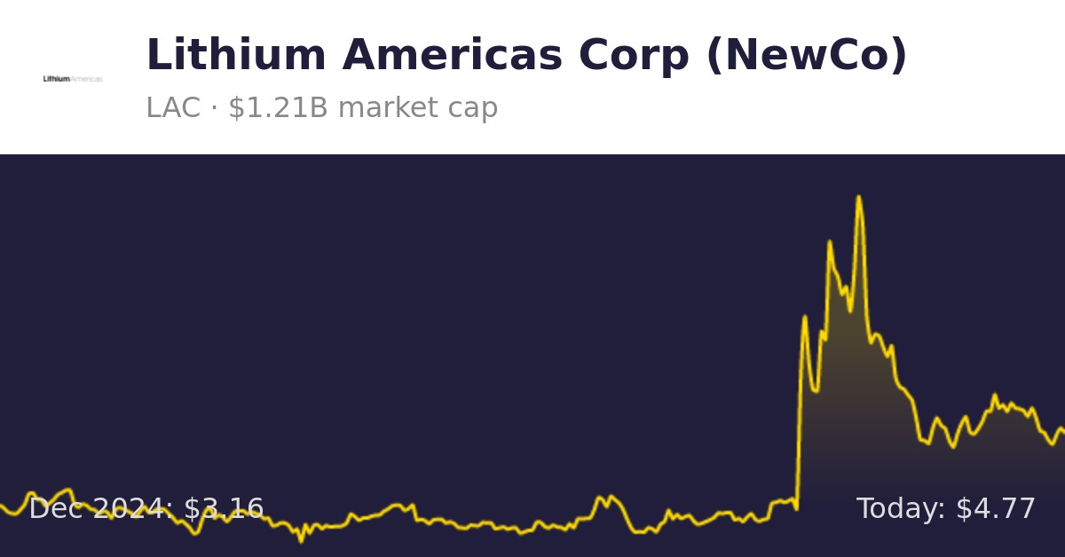 Lithium Americas Corp (NewCo) (LAC) | Finance information