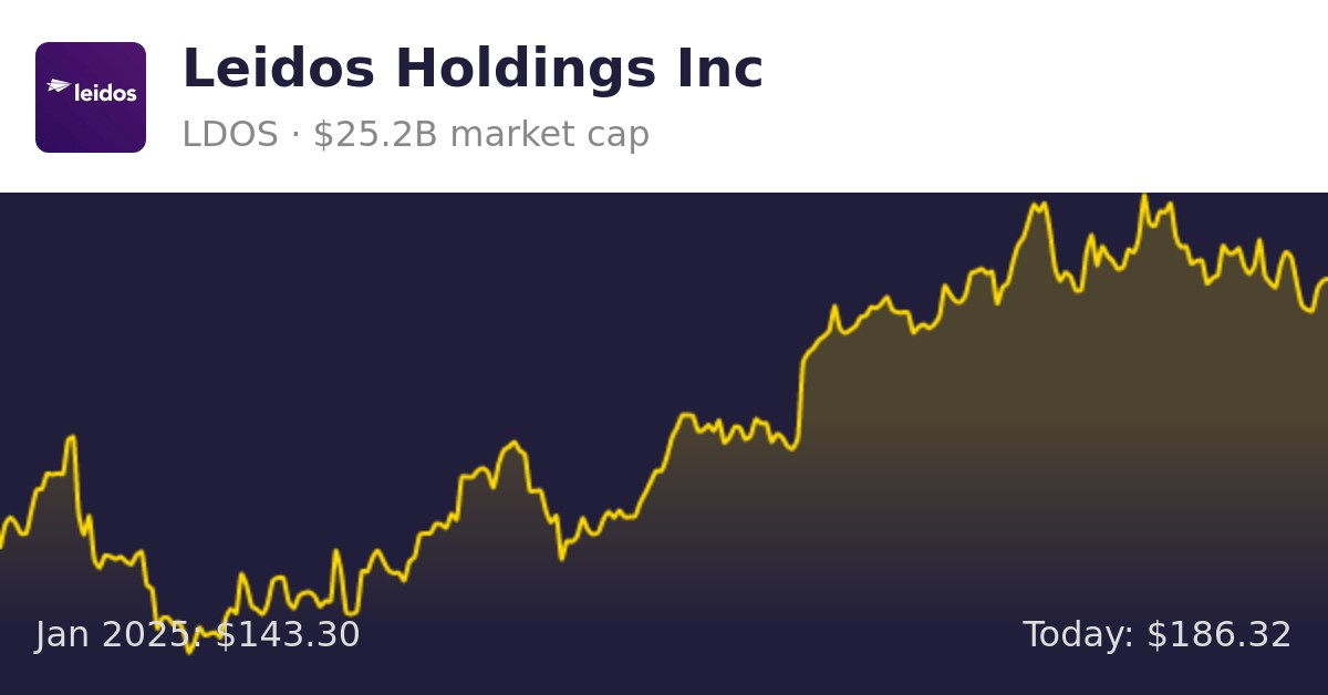 Leidos Holdings (LDOS) | Finance information