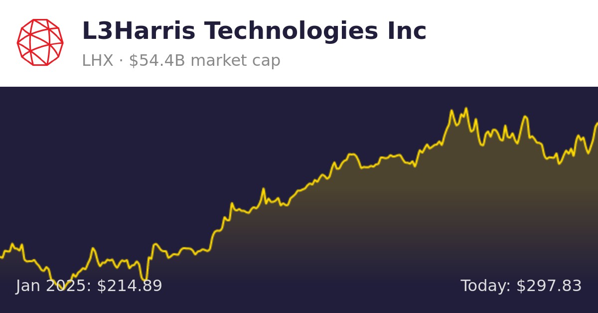 L3Harris Technologies (LHX) | Finance information