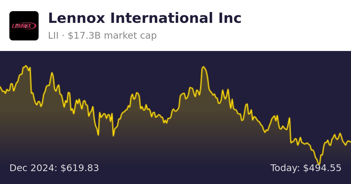 Lennox International Target Price (LII)