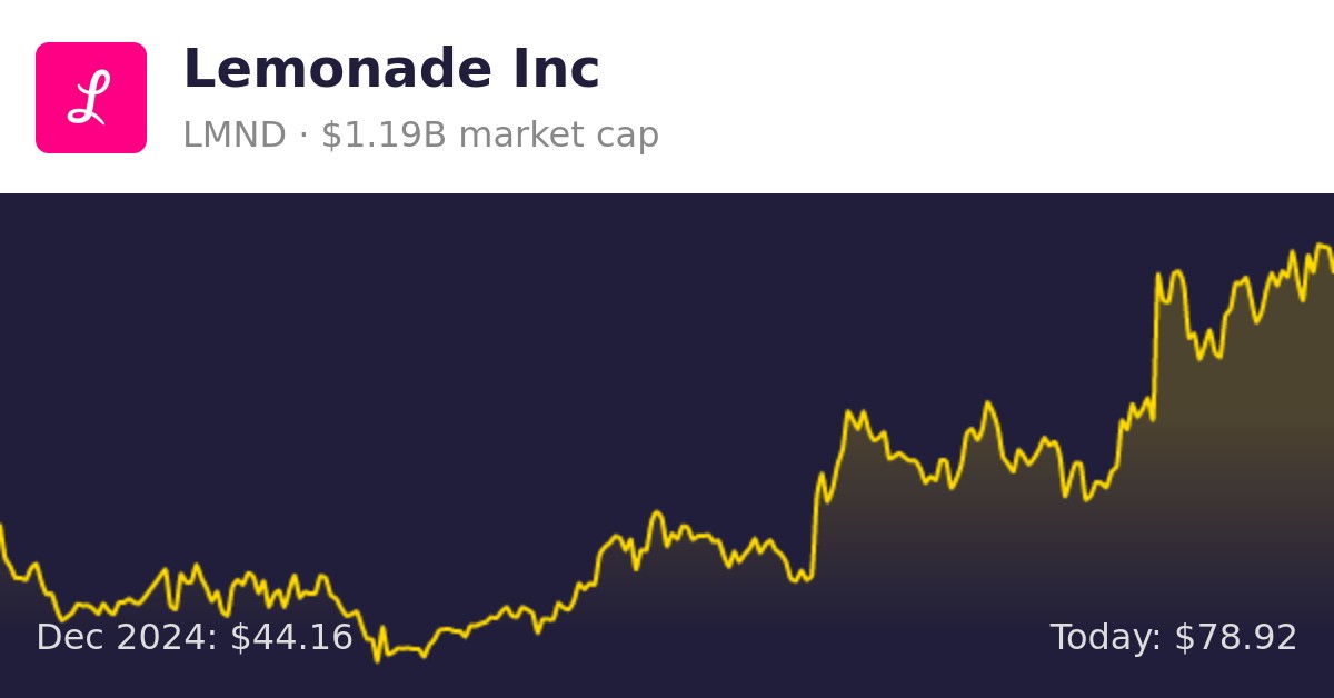 Lemonade (LMND) | Finance information