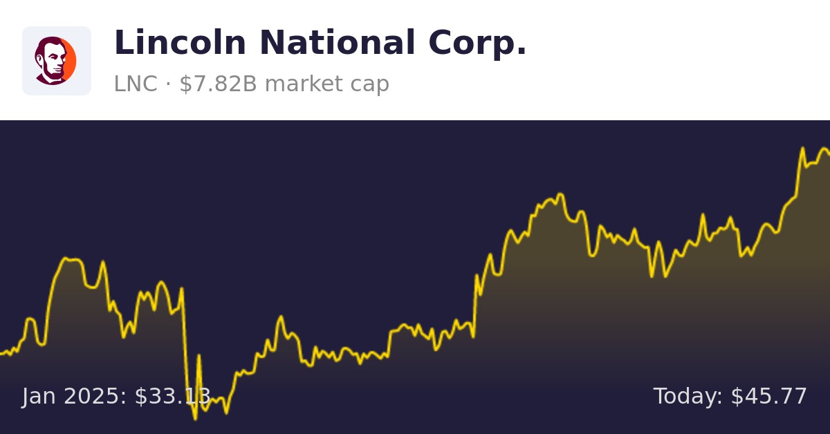 Lincoln National (LNC) | Finance information