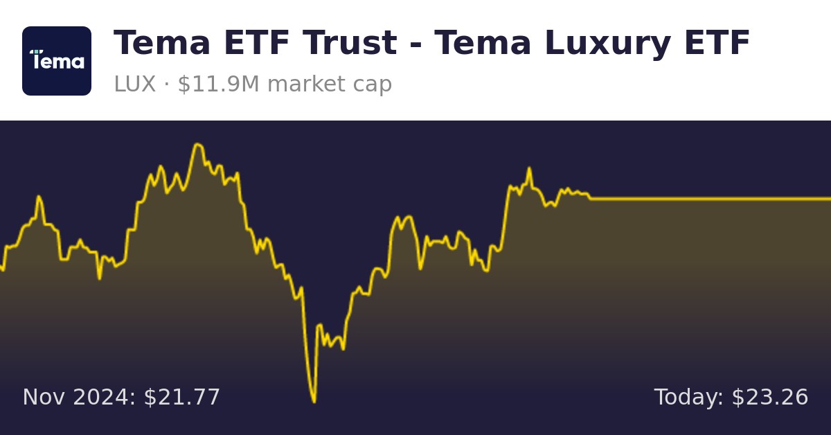 Tema ETF Trust - Tema Luxury ETF (LUX) | Finance information