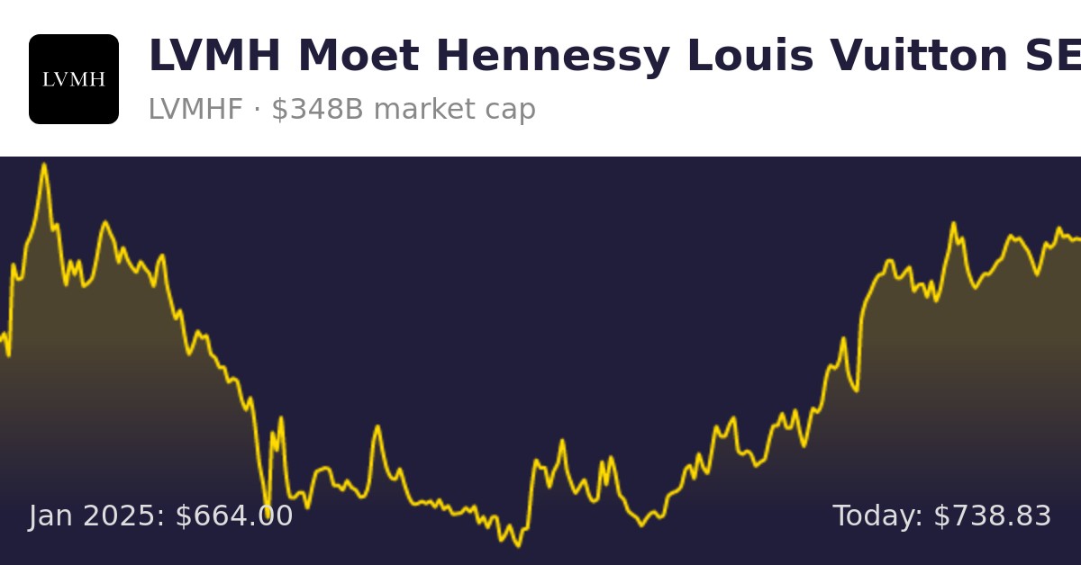 LVMH Moet Hennessy Louis Vuitton SE (LVMHF) | Finance information