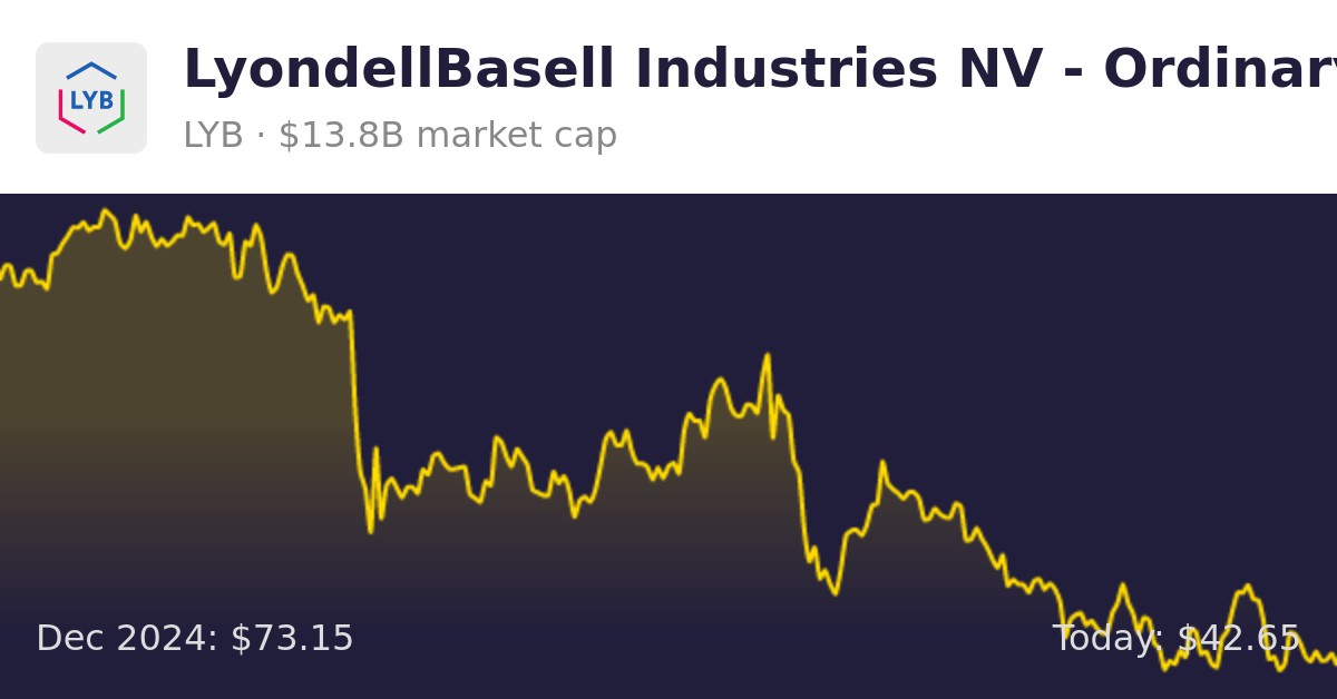 LyondellBasell Industries NV (LYB) | Finance information