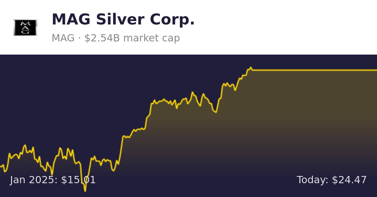 MAG Silver (MAG) | Finance information