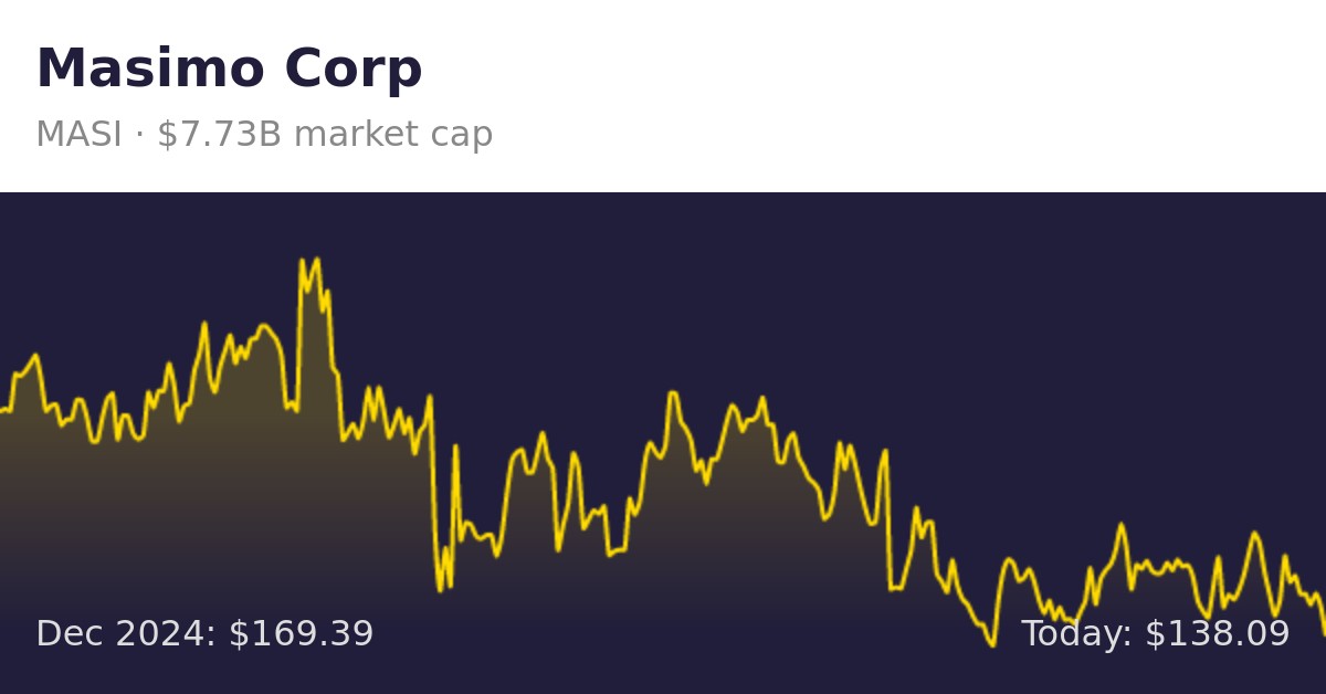 Masimo (MASI) | Finance information