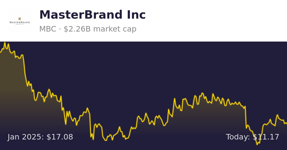 MasterBrand (MBC) | Finance information
