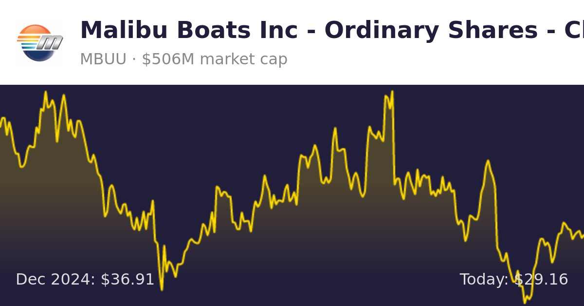 Malibu Boats (MBUU) | Finance information