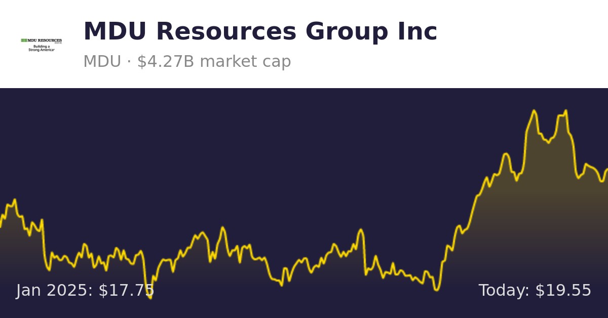 MDU Resources Group (MDU) | Finance information