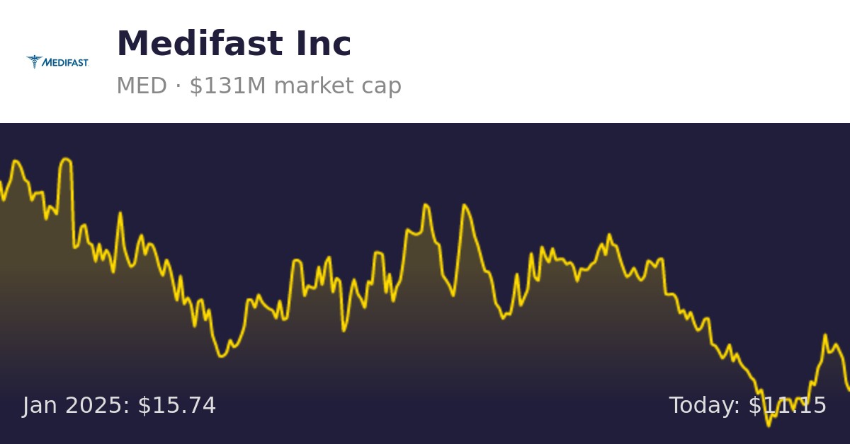 Medifast (MED) | Finance information