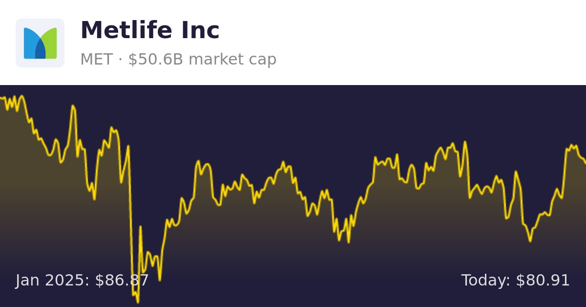 Metlife (MET) | Finance information