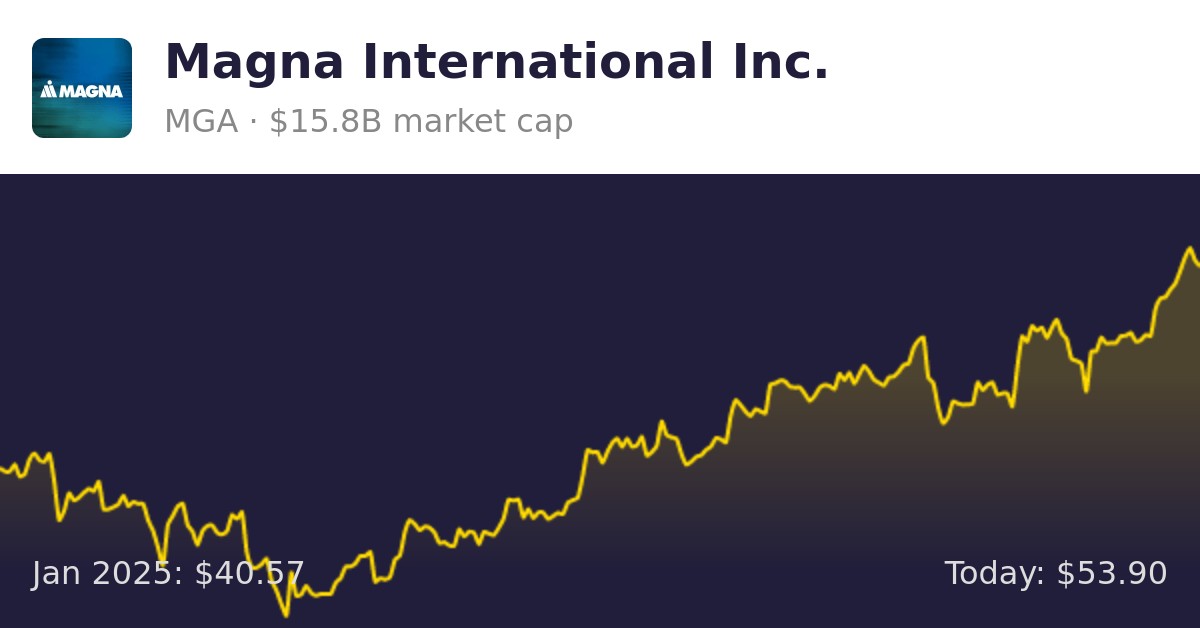 Magna International (MGA) | Finance information