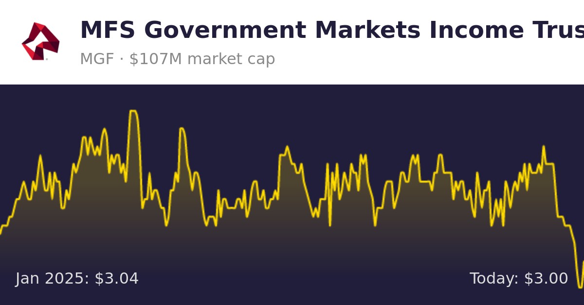 MFS Government Markets Income Trust (MGF) | Finance information