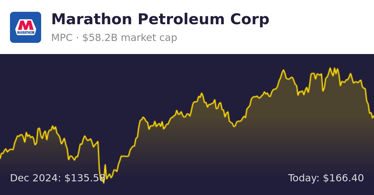 Marathon Petroleum (MPC) | Finance information