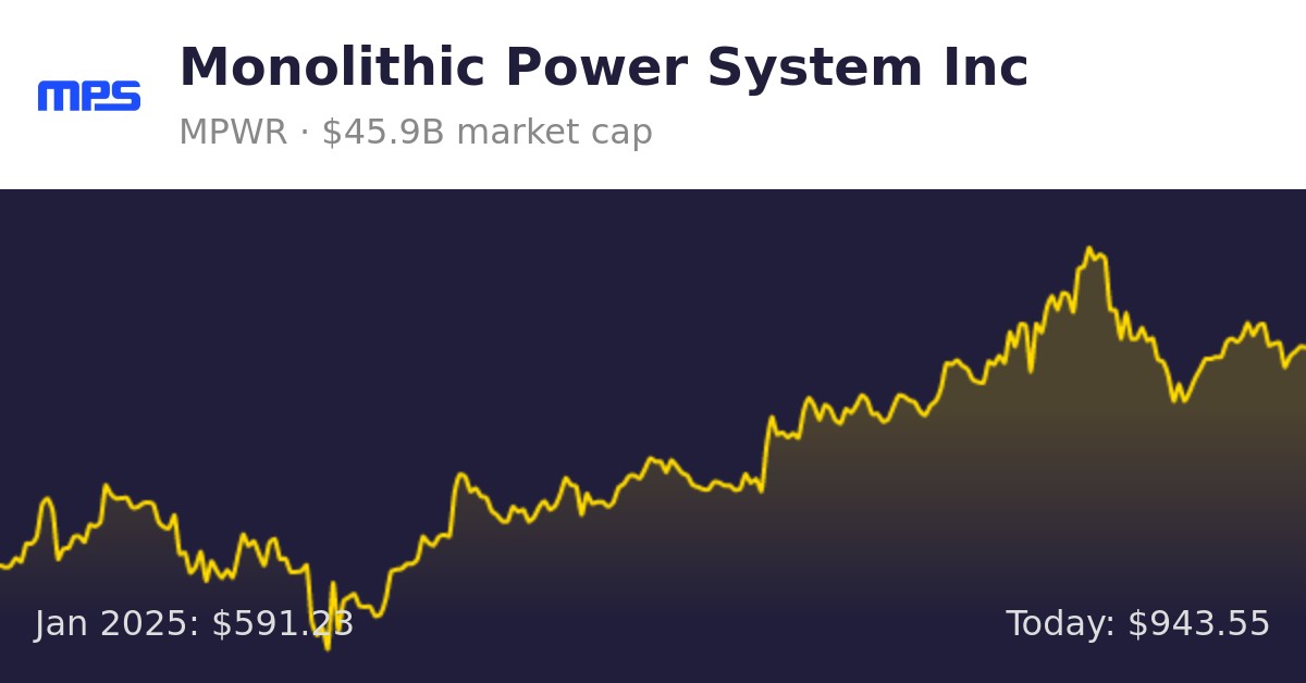 Monolithic Power System (MPWR) | Finance information