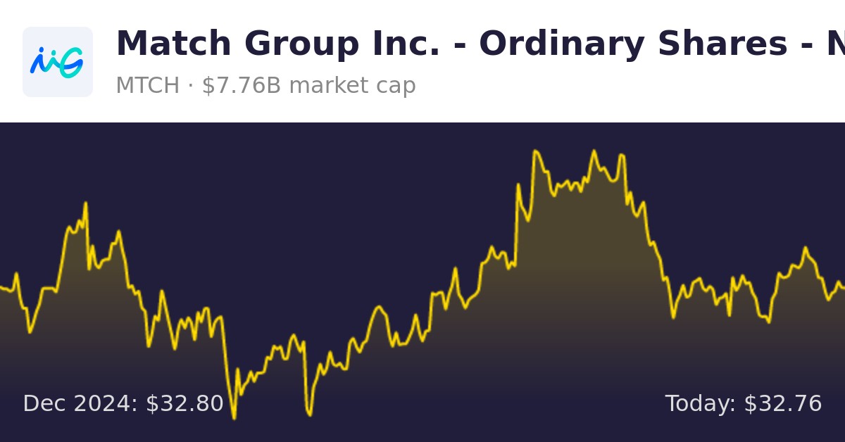 Match Group (MTCH) | Finance information