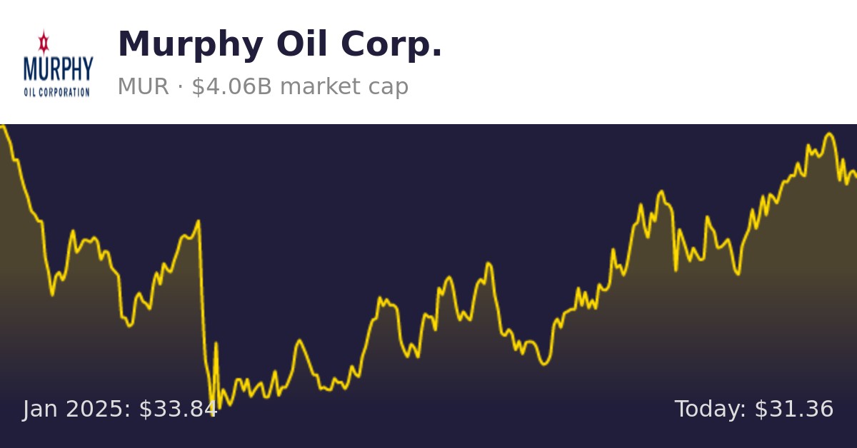 Murphy Oil (MUR) | Finance information