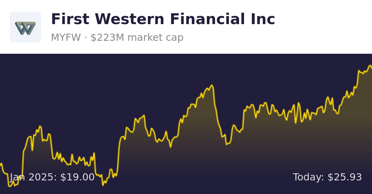First Western Financial (MYFW) | Finance information