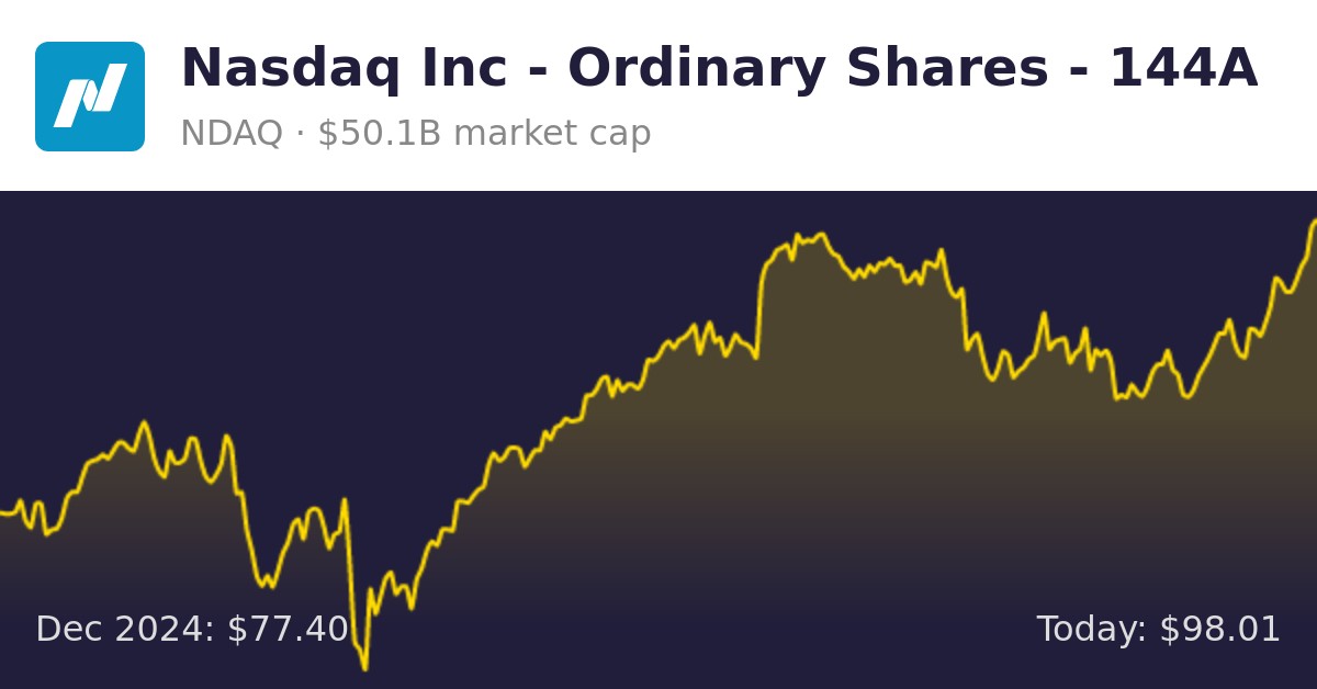 Nasdaq (NDAQ) | Finance information