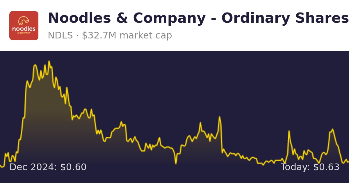 Noodlespany (NDLS) | Finance information