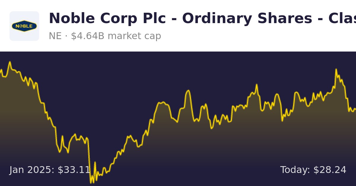 Noble Corp Plc (NE) | Finance information