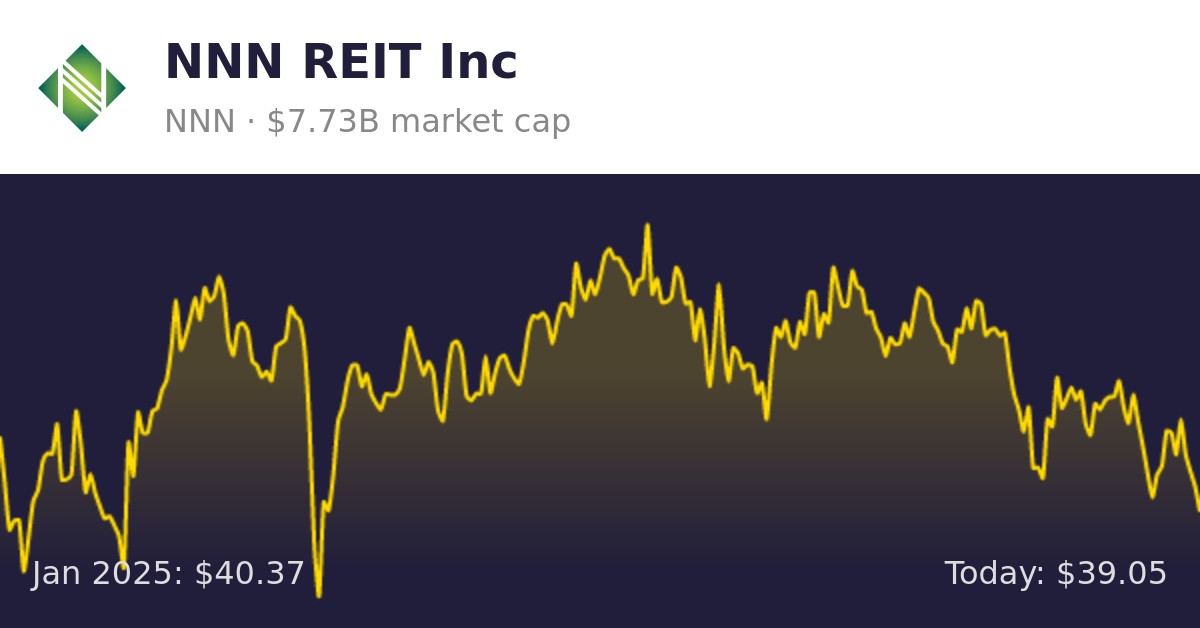 NNN REIT (NNN) | Finance information