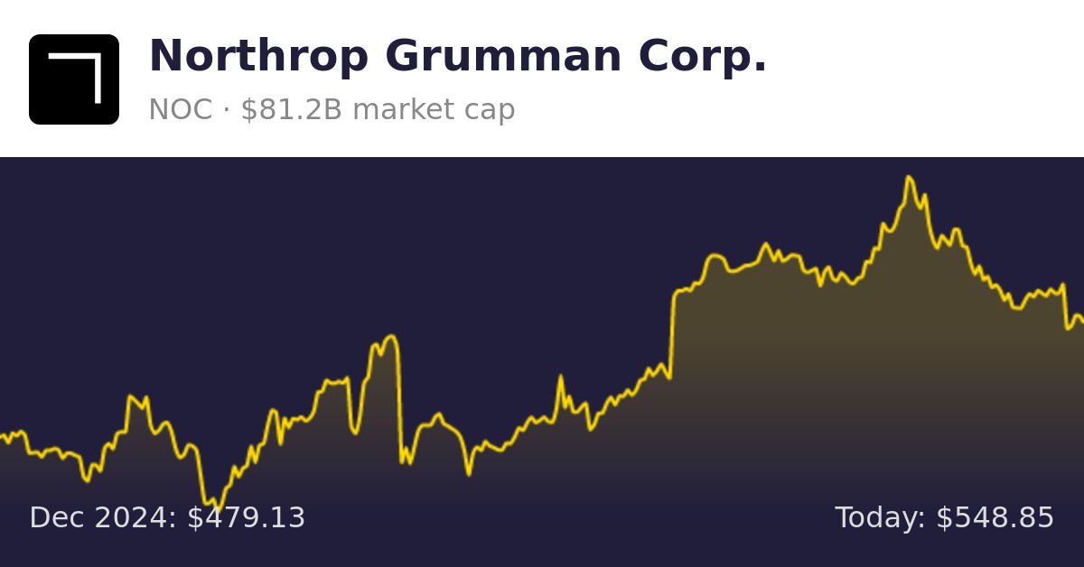 Northrop Grumman (NOC) | Finance information