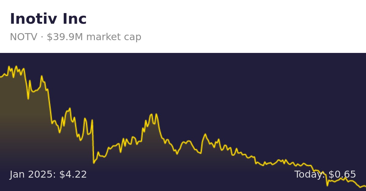 Inotiv (NOTV) | Finance information