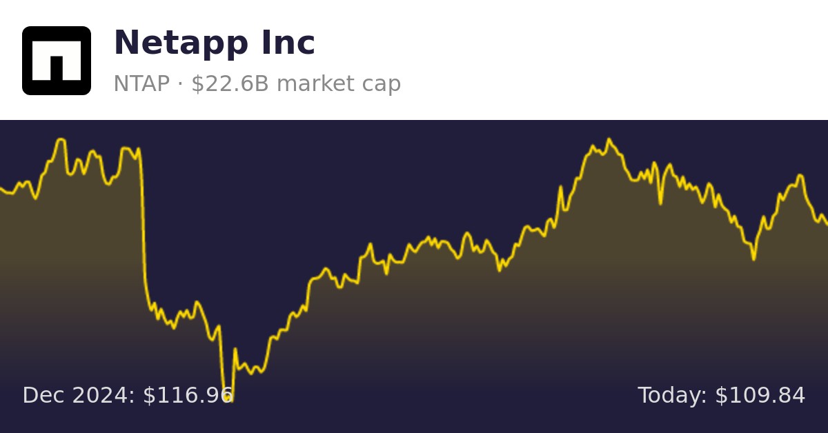 Netapp (NTAP) | Finance information