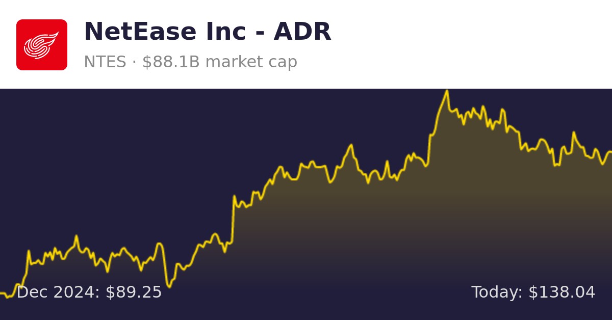 NetEase (NTES) | Finance information