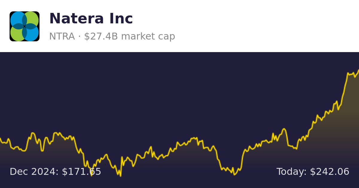 Natera (NTRA) | Finance information