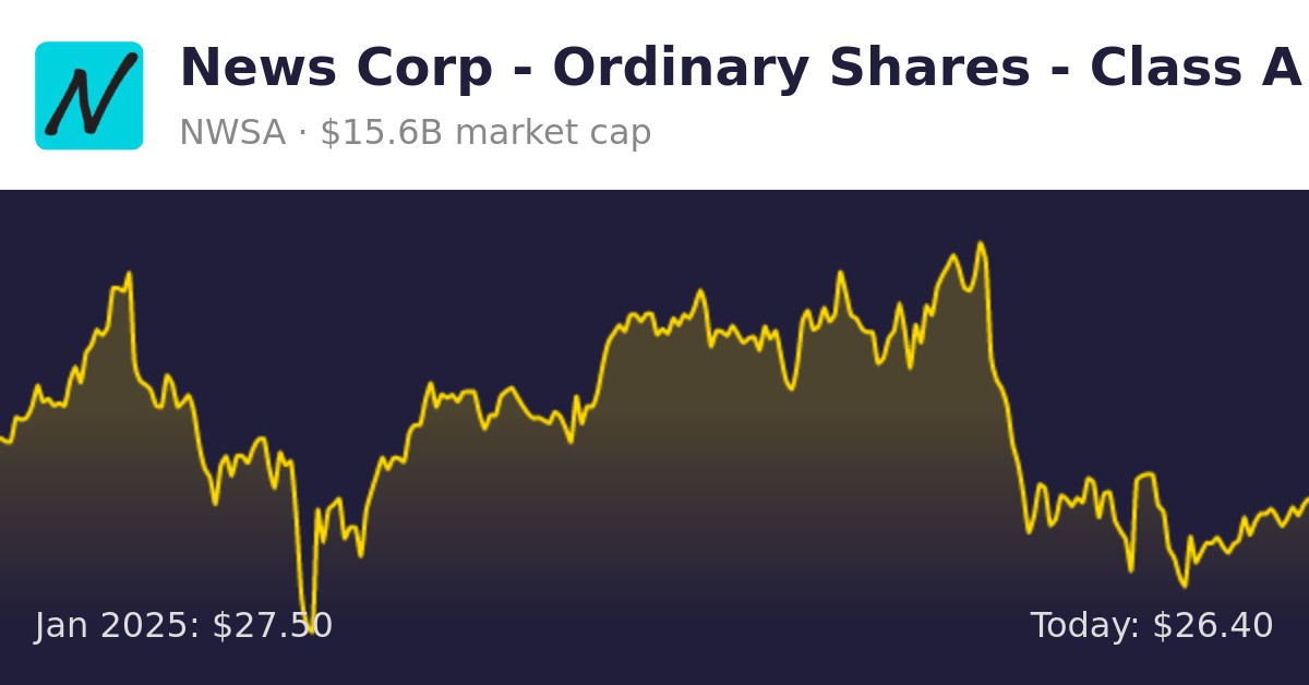 News Corp (NWSA) | Finance information