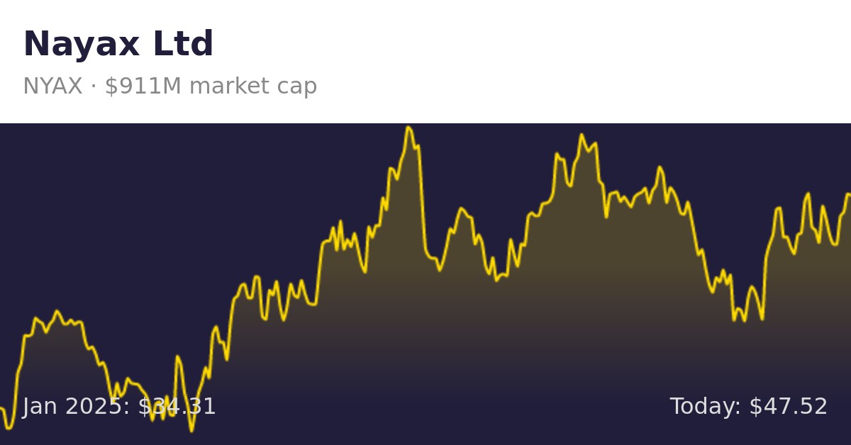 Nayax Ltd Target Price (NYAX)